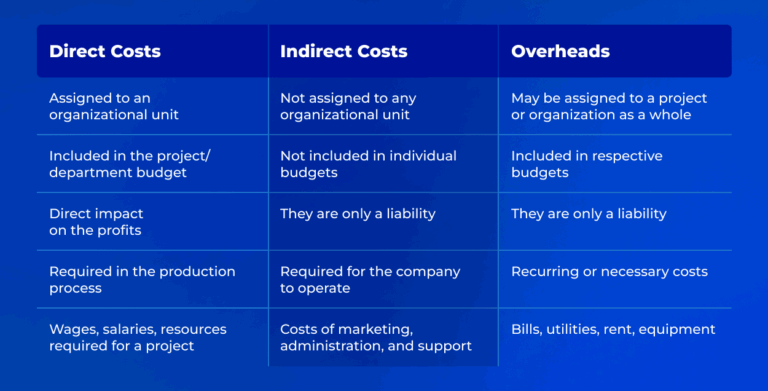 Cost Allocation: Methods & Calculations for Improved Profitability- Bigtime