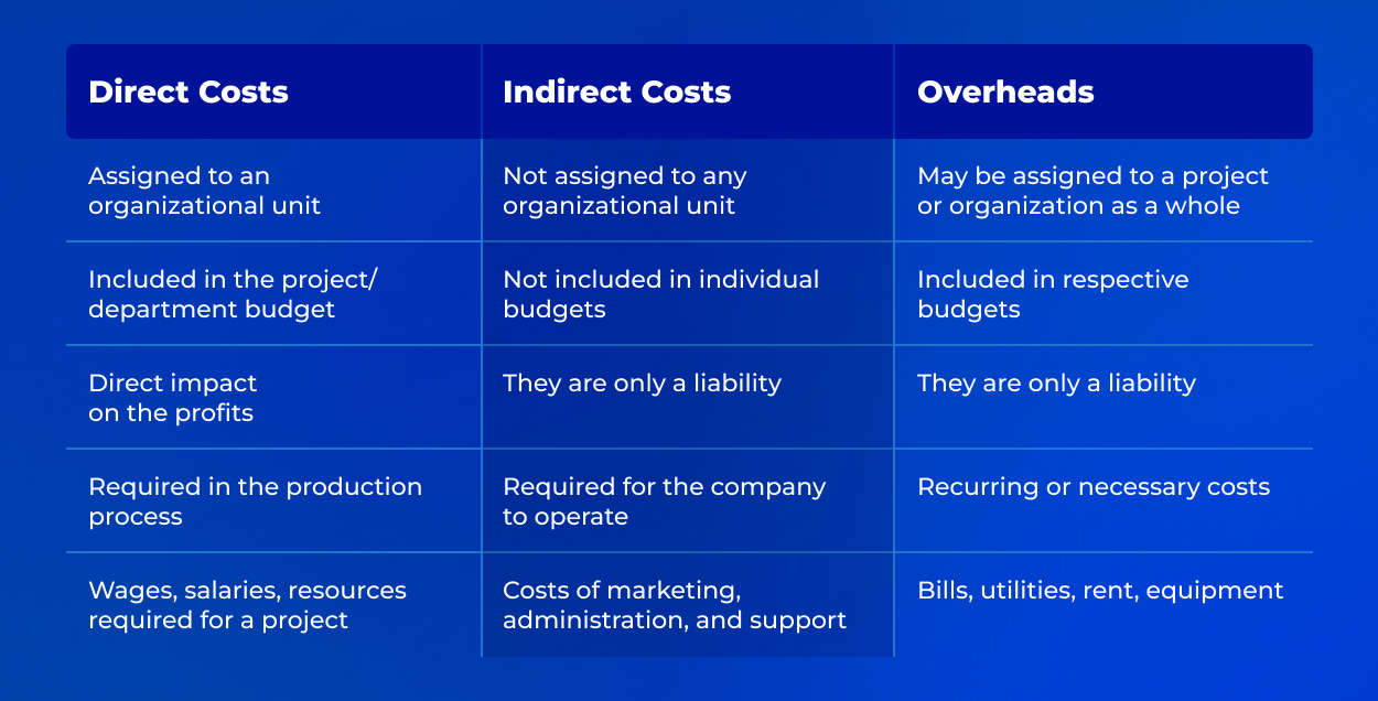 Cost Allocation: Methods & Calculations for Improved Profitability