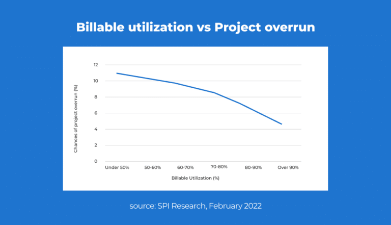 What is a Good Employee Utilization Rate?
