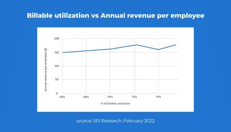 What is a Good Employee Utilization Rate?