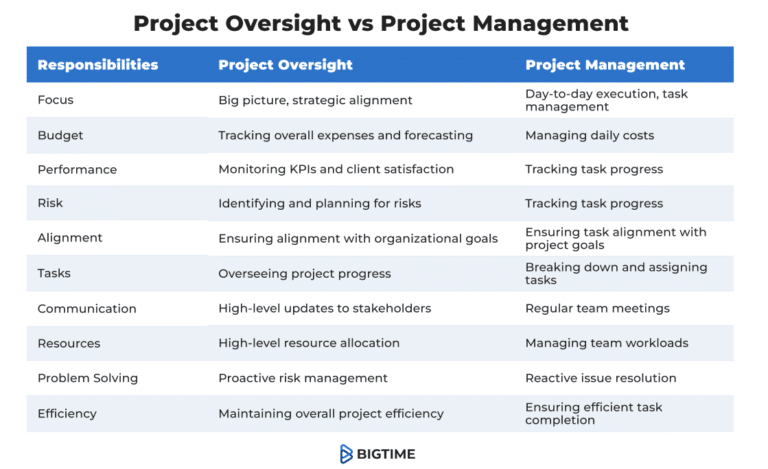 What is Project Oversight? How it Differs from Project Management