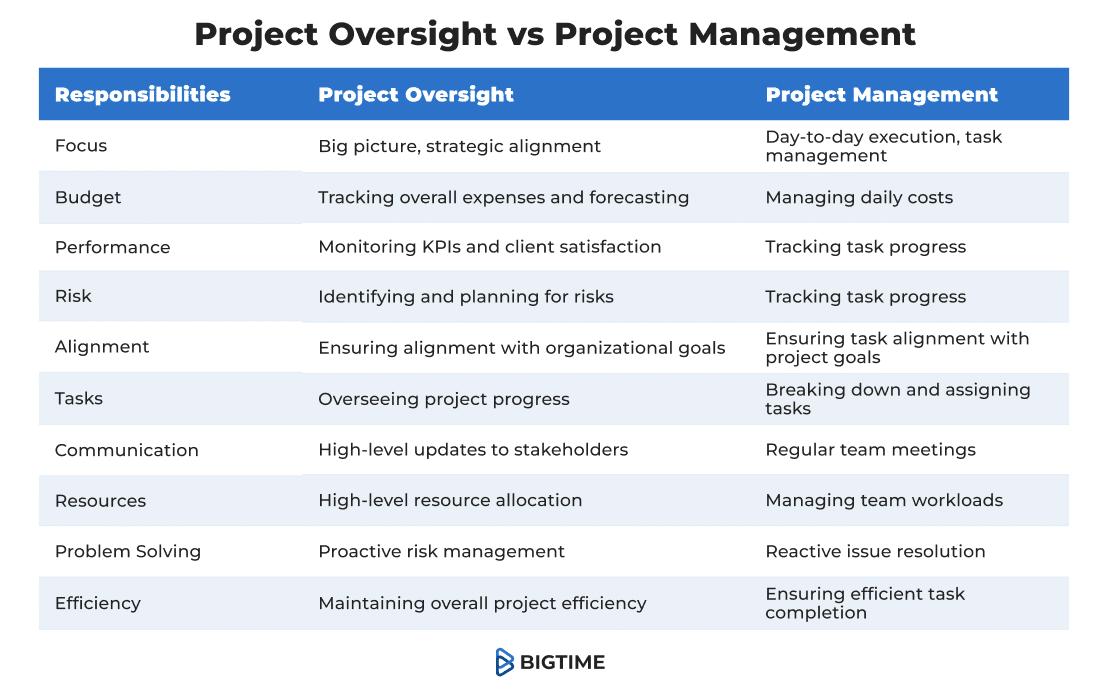 What is Project Oversight? How it Differs from Project Management