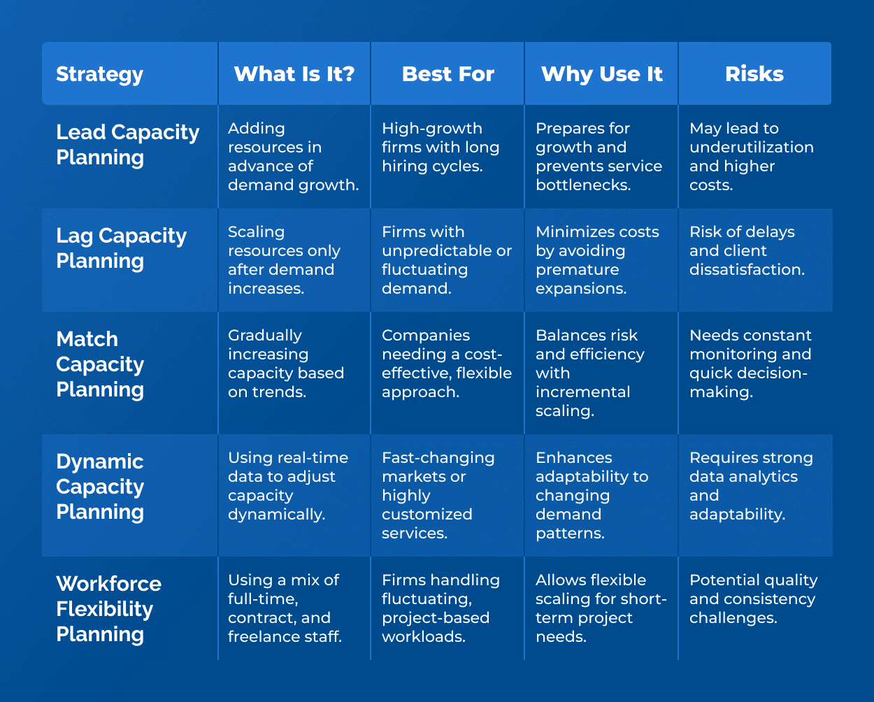 Best Capacity Planning Strategies Top Teams Use | BigTime Software