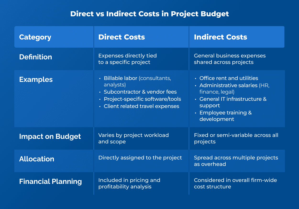 Project Budget with Template: A Complete Guide | BigTime Software
