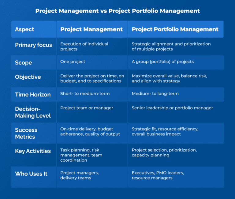 What Is Project Portfolio Management (PPM) and How to Master It? | BigTime Software