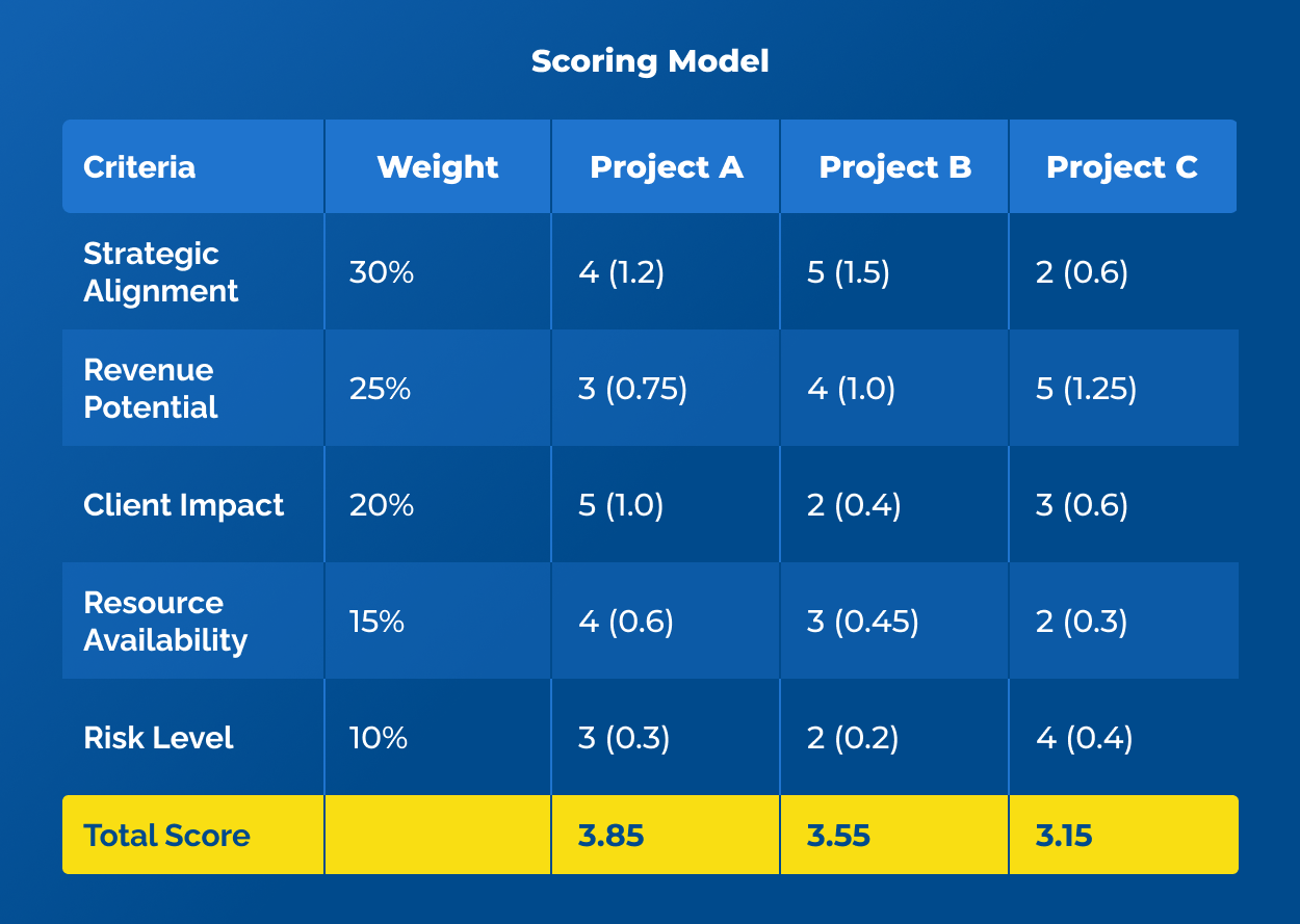 Project Prioritization That Works: Guide and Examples | BigTime Software
